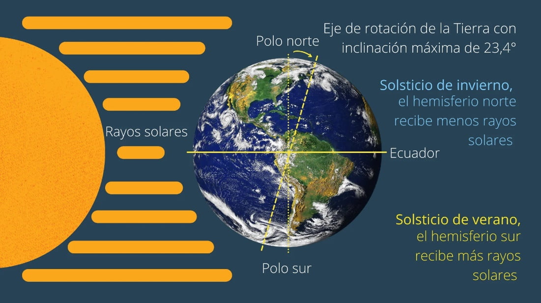 Este 1° de diciembre inicia el verano meteorológico en el hemisferio ...