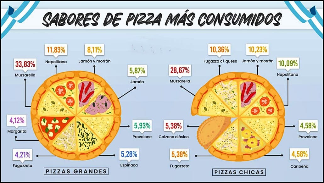Estas son todas las variedades de pizzas más populares en Argentina ...